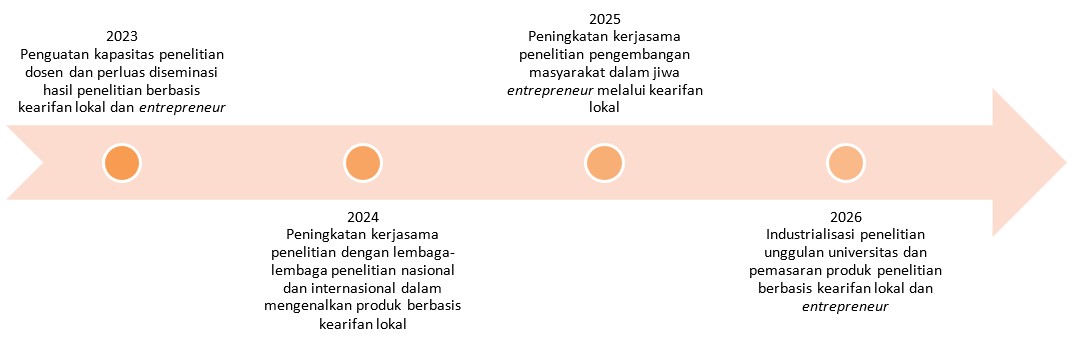 Roadmap Penelitian LPPM Universitas Muhadi Setiabudi - LPPM UMUS